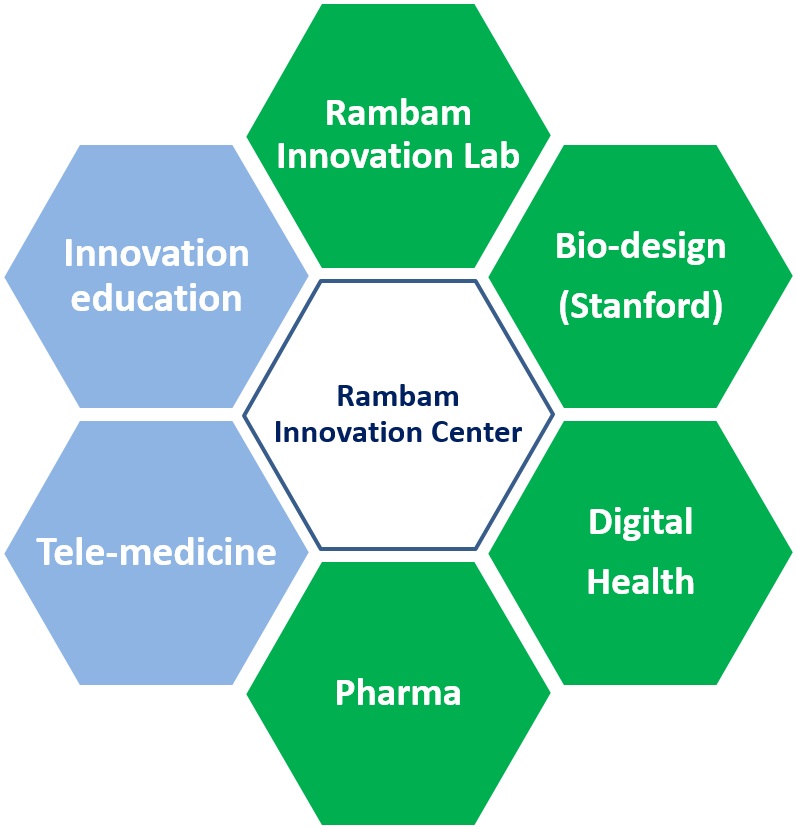 Rambam Health Care Campus - Rambam Innovation Center